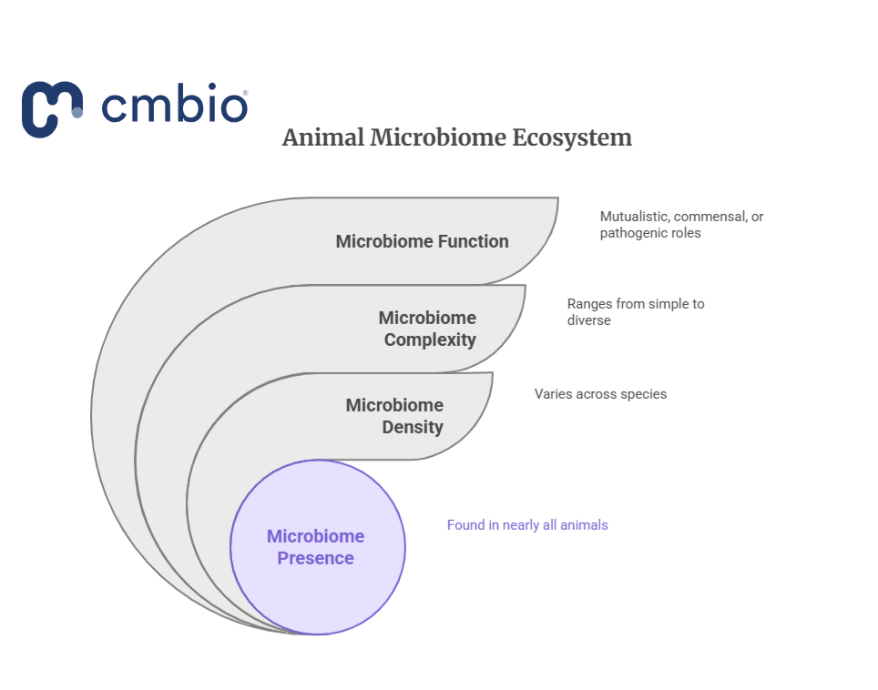 Do All Animals Have a Microbiome? A Research Guide